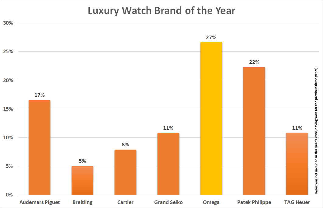 WatchPro Awards 2019 results: Luxury Watch Brand of the Year - WATCHPRO USA