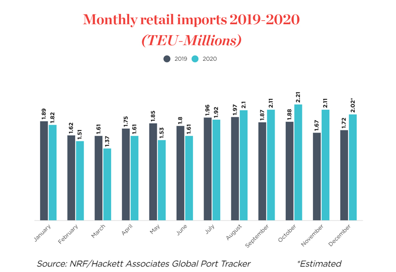 US retail imports head towards record breaking levels in spite of pandemic