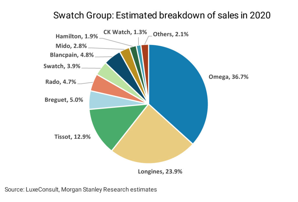 Rolex SA and Swatch Group are neck and neck in race to be world's ...