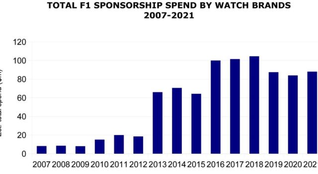 IN DEPTH: How much watchmakers pay to keep Formula 1 on track