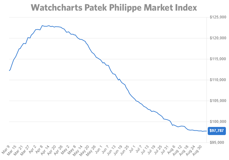 Secondary market prices find a floor for Rolex, Patek Philippe and ...