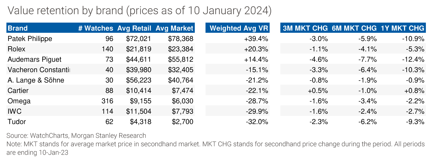 Pre-owned luxury watch prices fall for a seventh consecutive quarter ...