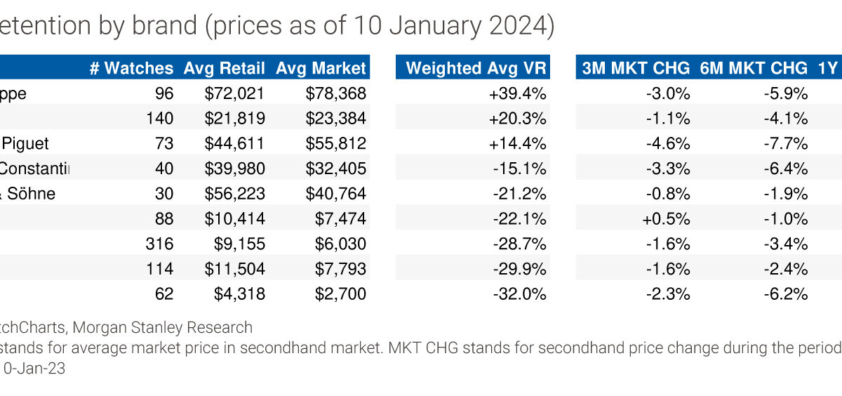 Pre-owned luxury watch prices fall for a seventh consecutive quarter ...