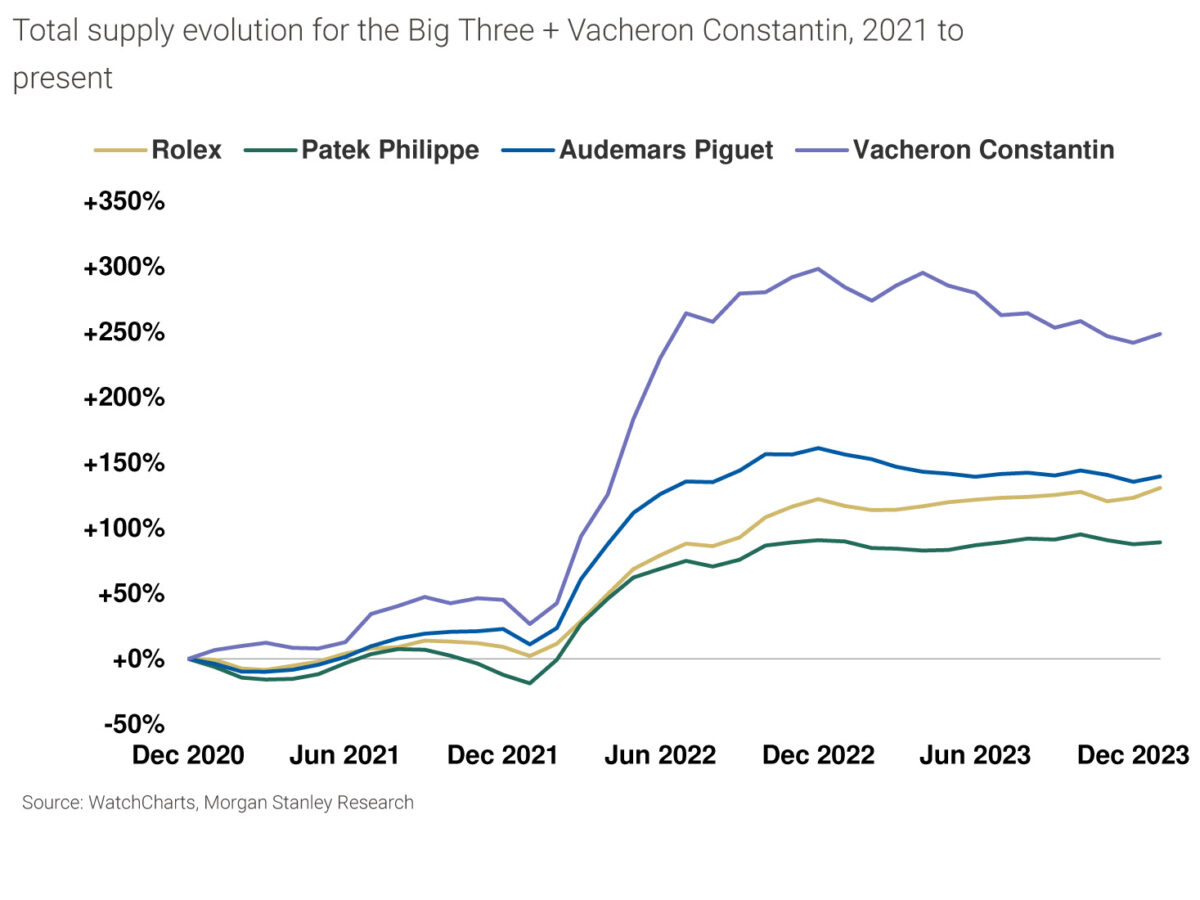 Glut of Rolex, AP and Patek watches on secondary market suggests ...