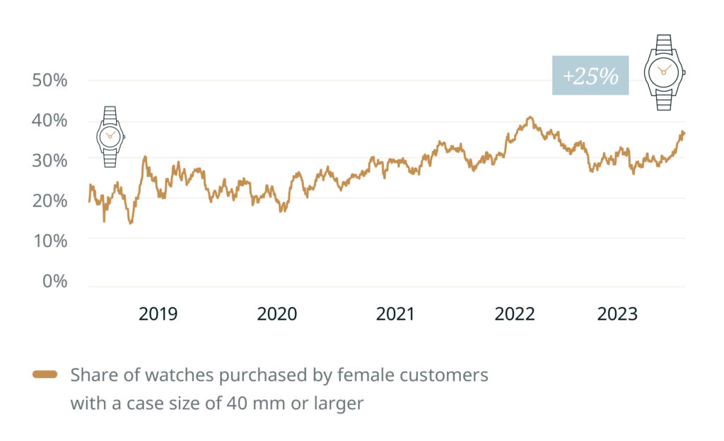 What women want in their watches - WATCHPRO USA