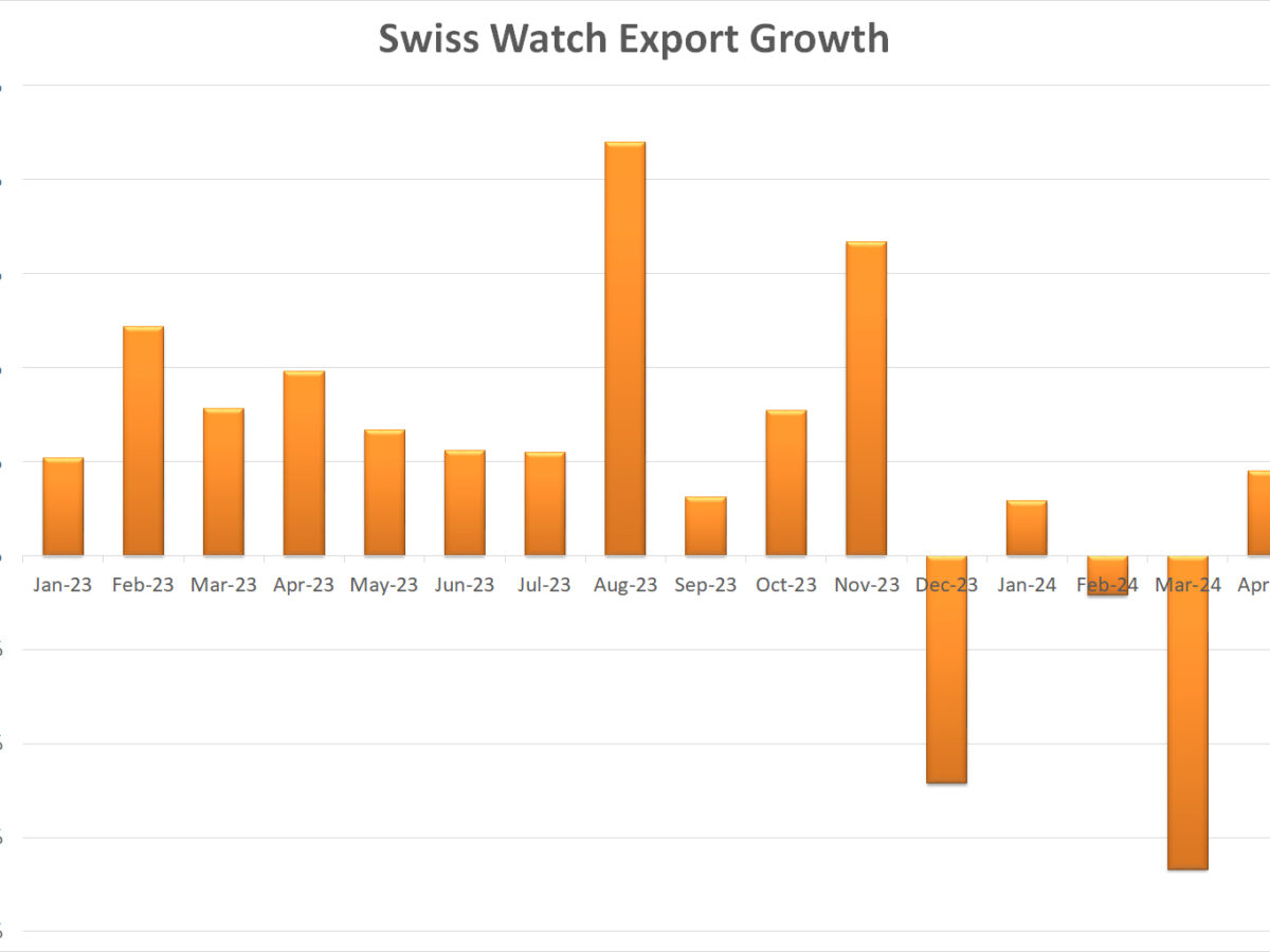 America leads Swiss watch exports back to growth - WATCHPRO USA