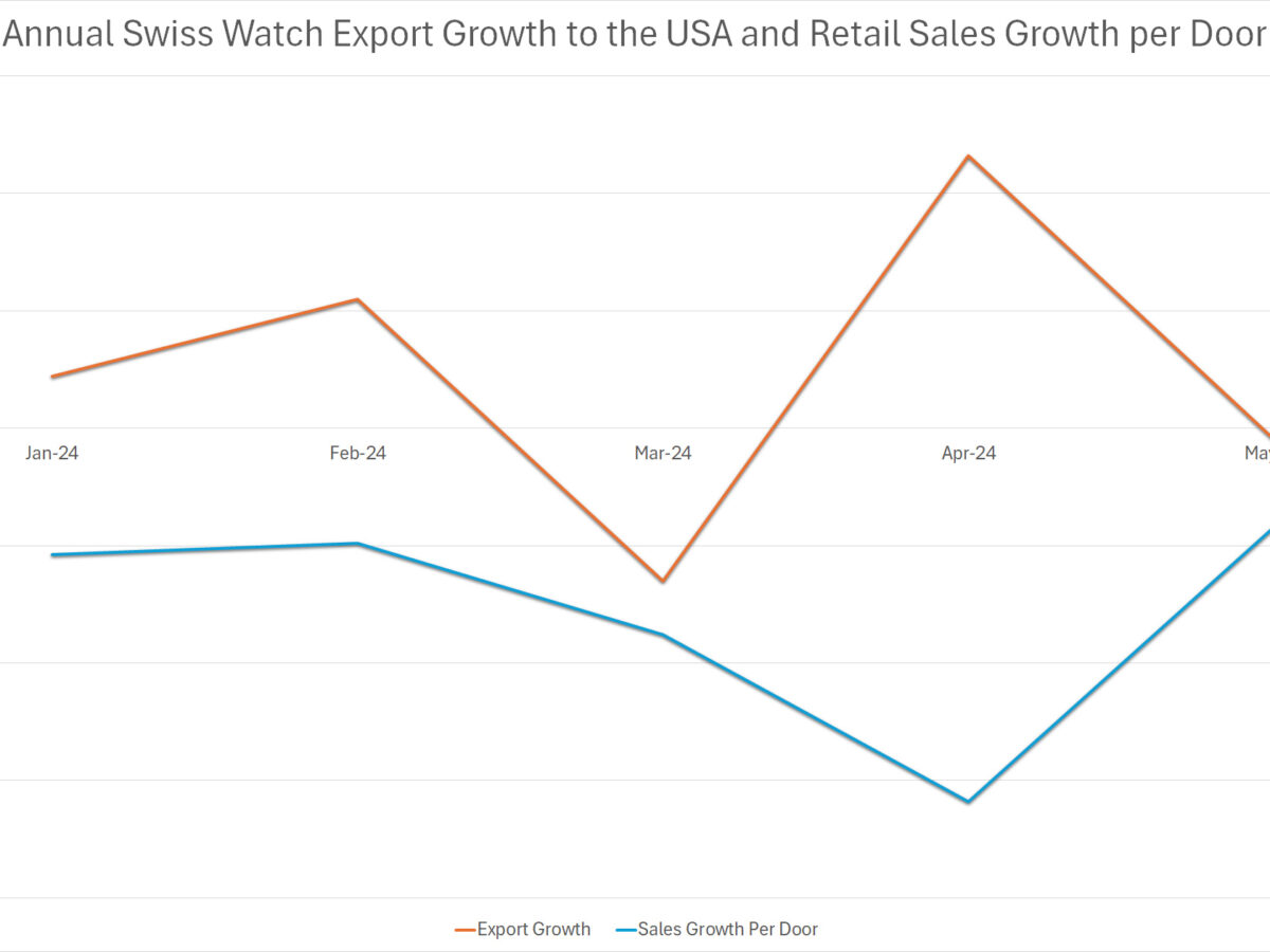 Inventory continues to build as Swiss watch imports exceed retail sales - WATCHPRO USA