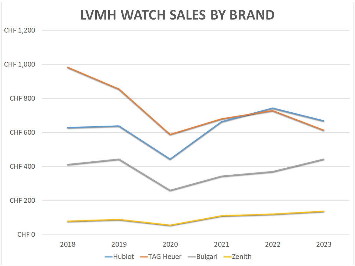 LVMH reshuffles watch brands' leadership team - WATCHPRO USA