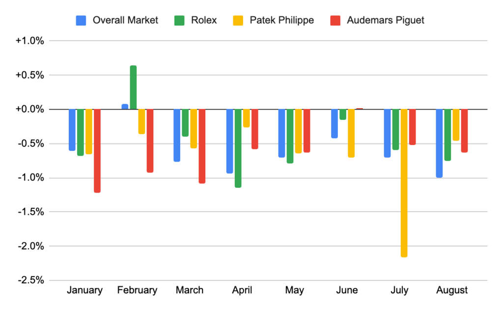 Rolex slump leads pre-owned market prices lower in August - WATCHPRO USA