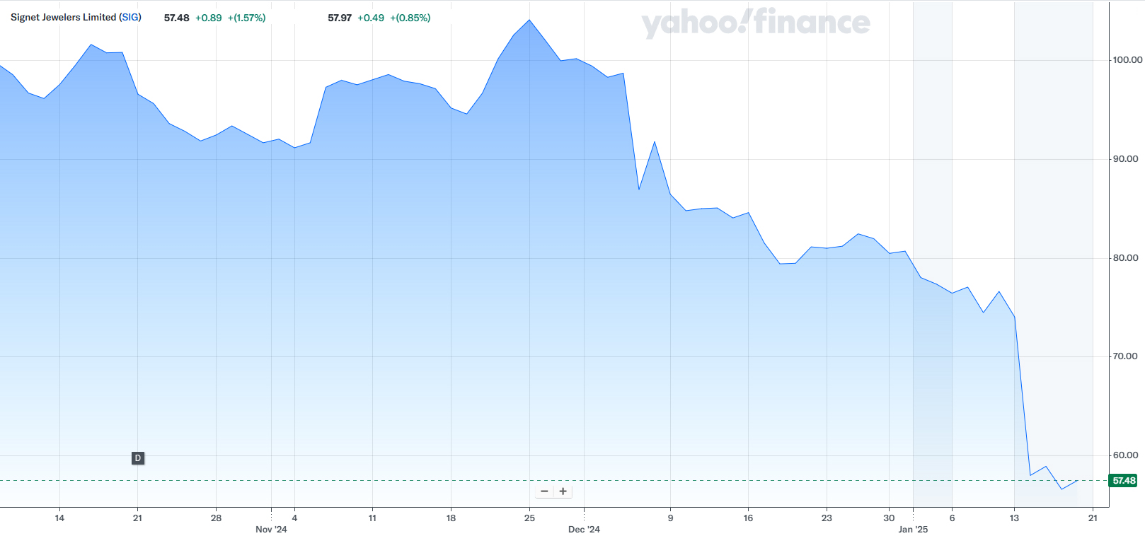 Why has Signet Jewelers' stock price almost halved since November ...