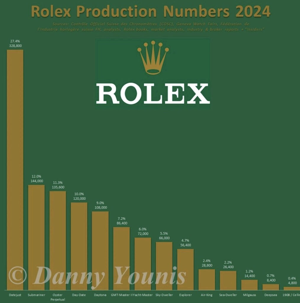 CORDER’S COLUMN: How Rolex maintains scarcity while making 1,200,000 ...