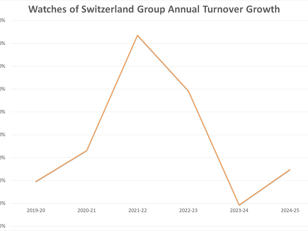 CORDER’S COLUMN: Where is Watches of Switzerland Group on its path to £ ...