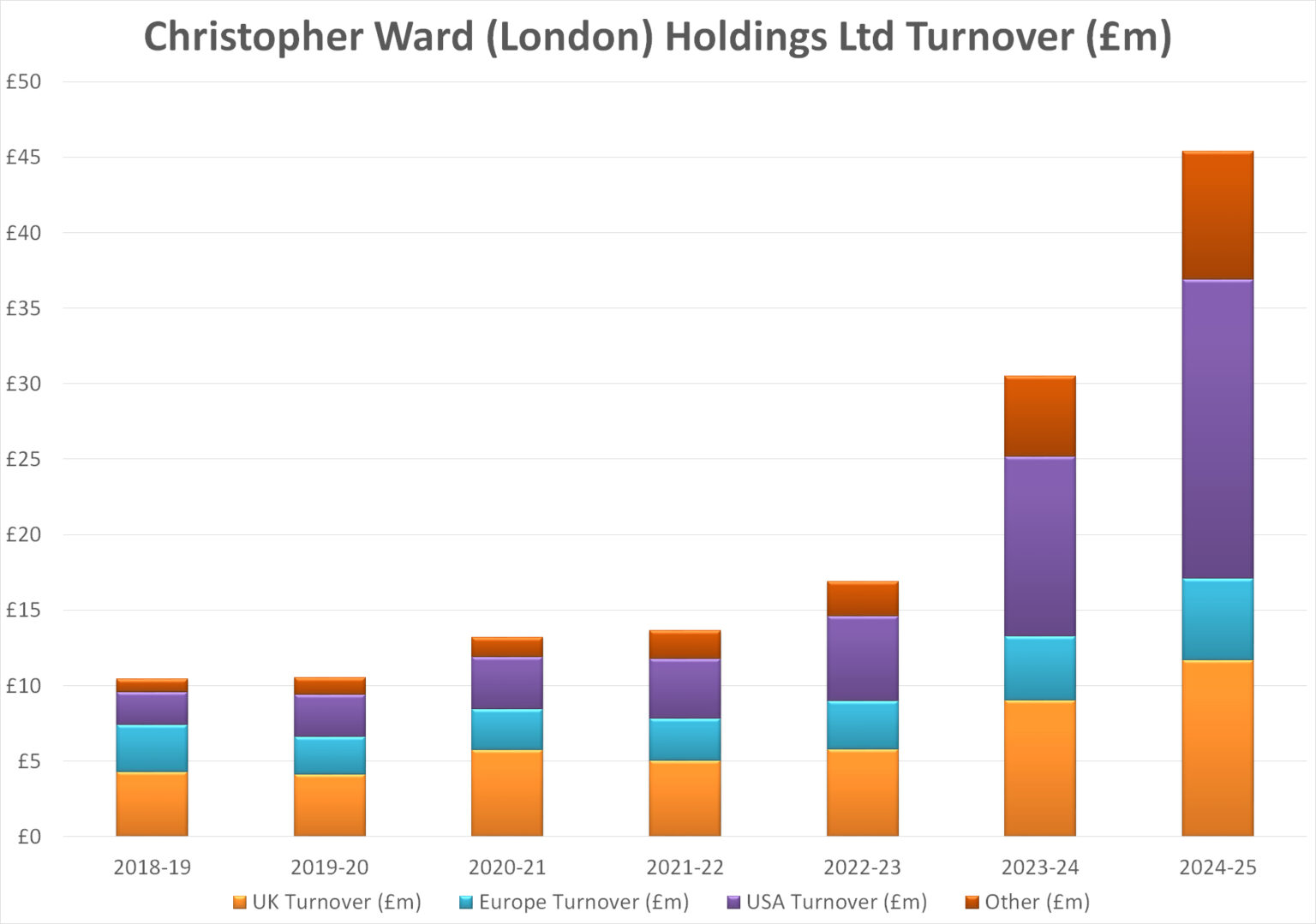 CORDER’S COLUMN: Christopher Ward’s laser-focus on value for money is a ...