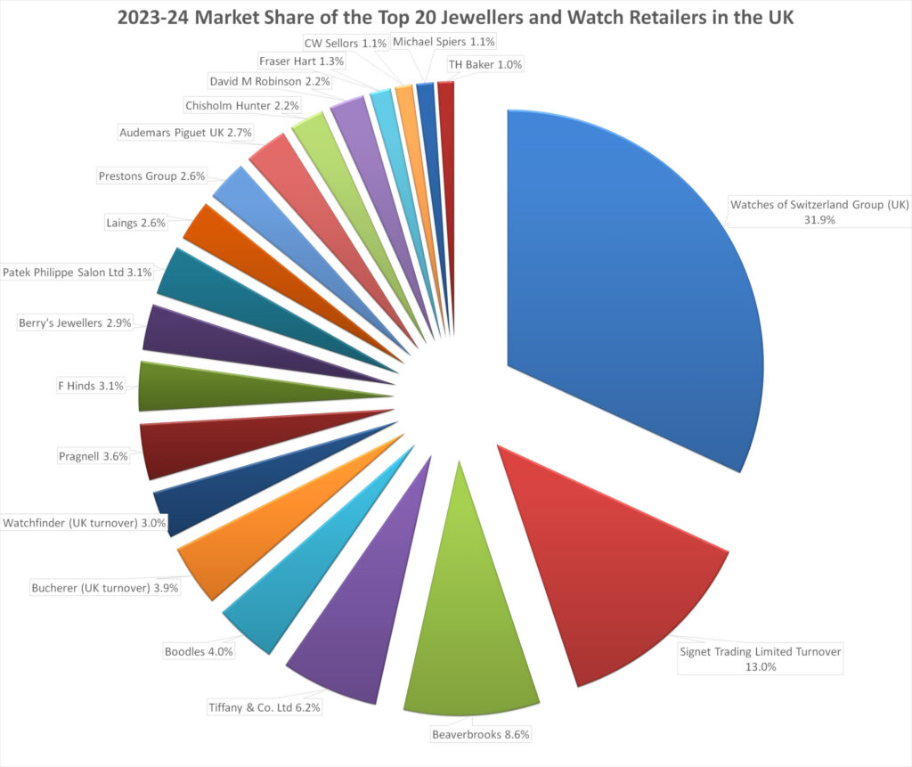 EXCLUSIVE ANALYSIS: Winners and losers among Britain’s top 20 jewelers ...
