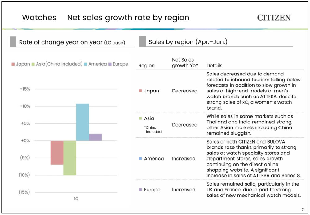 United States leads growth for Citizen Watch Company but Asia continues ...