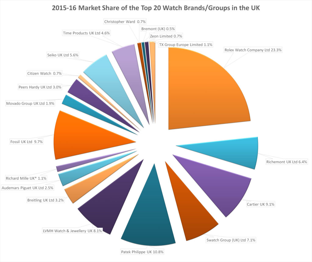 How Rolex helped the UK watch market double in size since 2015 ...