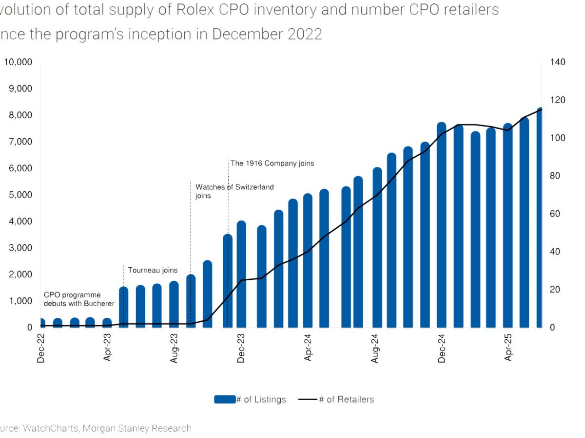 Rolex Certified Pre-Owned generates $600 million in sales