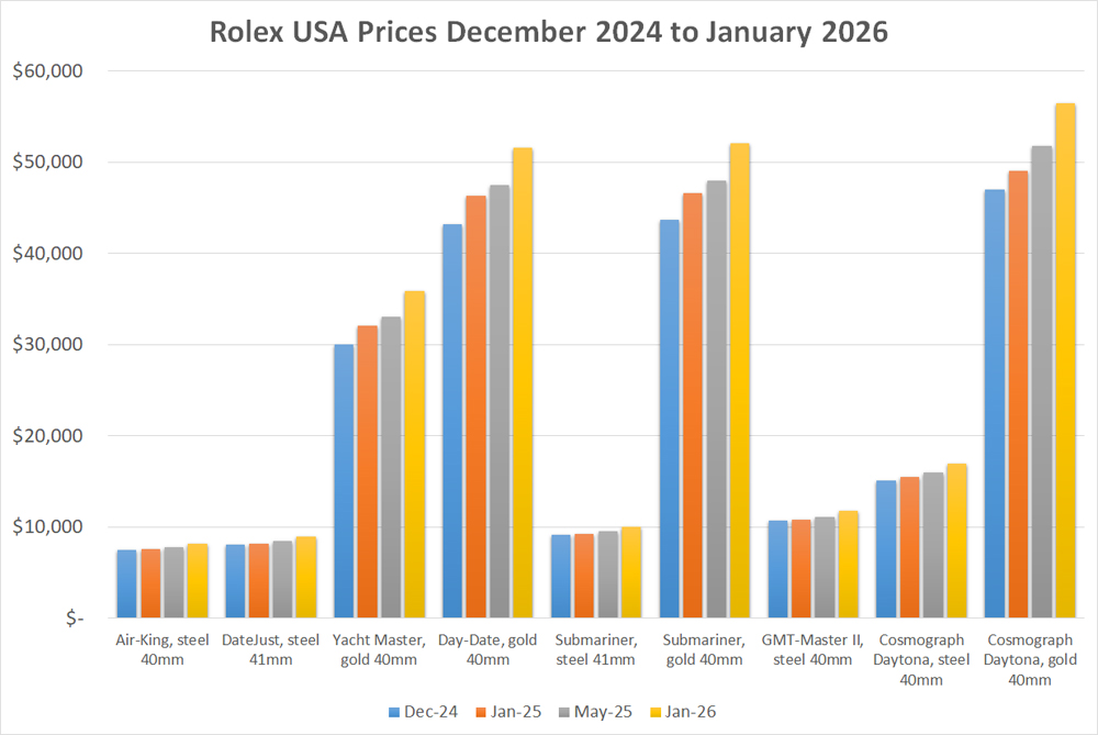 Rolex prices to rise 7% in the United States in January