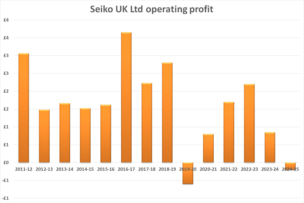 Seiko UK sales dip during challenging time on high streets - WATCHPRO USA