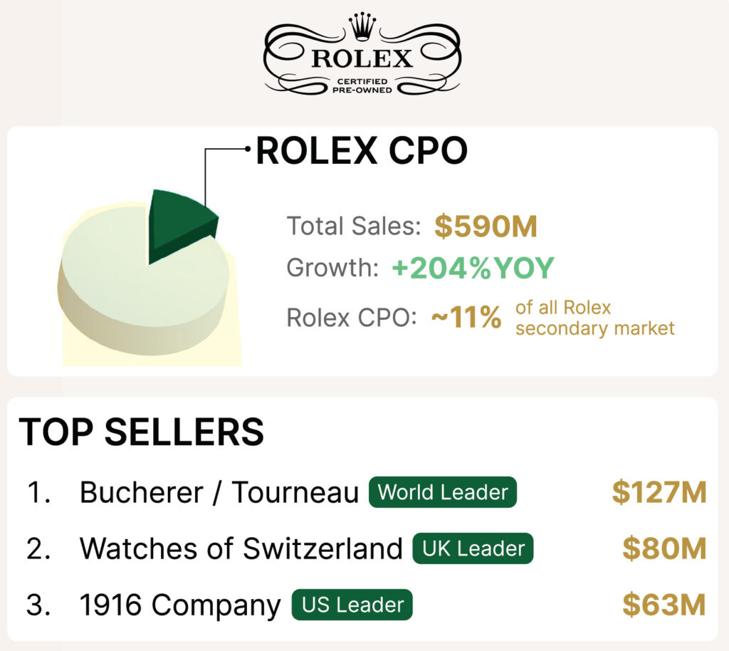 Pre-owned watch sales hit $17bn in 2025 — $5.7bn from Rolex