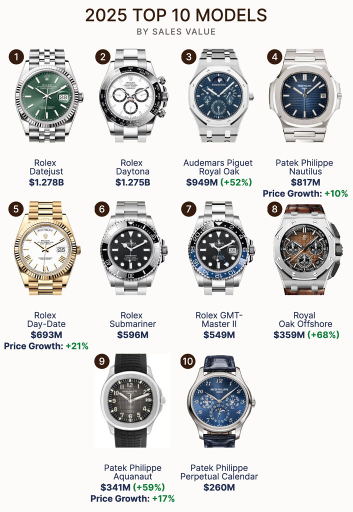 Pre-owned watch sales hit $17bn in 2025 — $5.7bn from Rolex