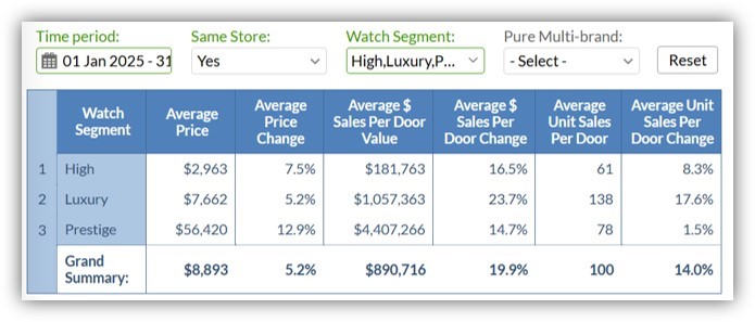 American watch sales rose 20% in 2025 - WATCHPRO USA