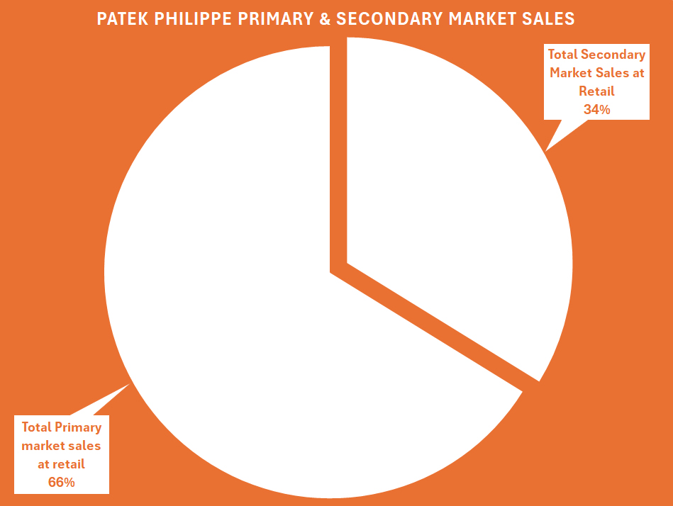 Patek Philippe should enter certified pre-owned market