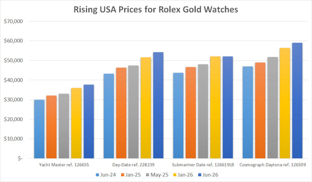 Rolex hikes prices by 5% on gold watches - WATCHPRO USA